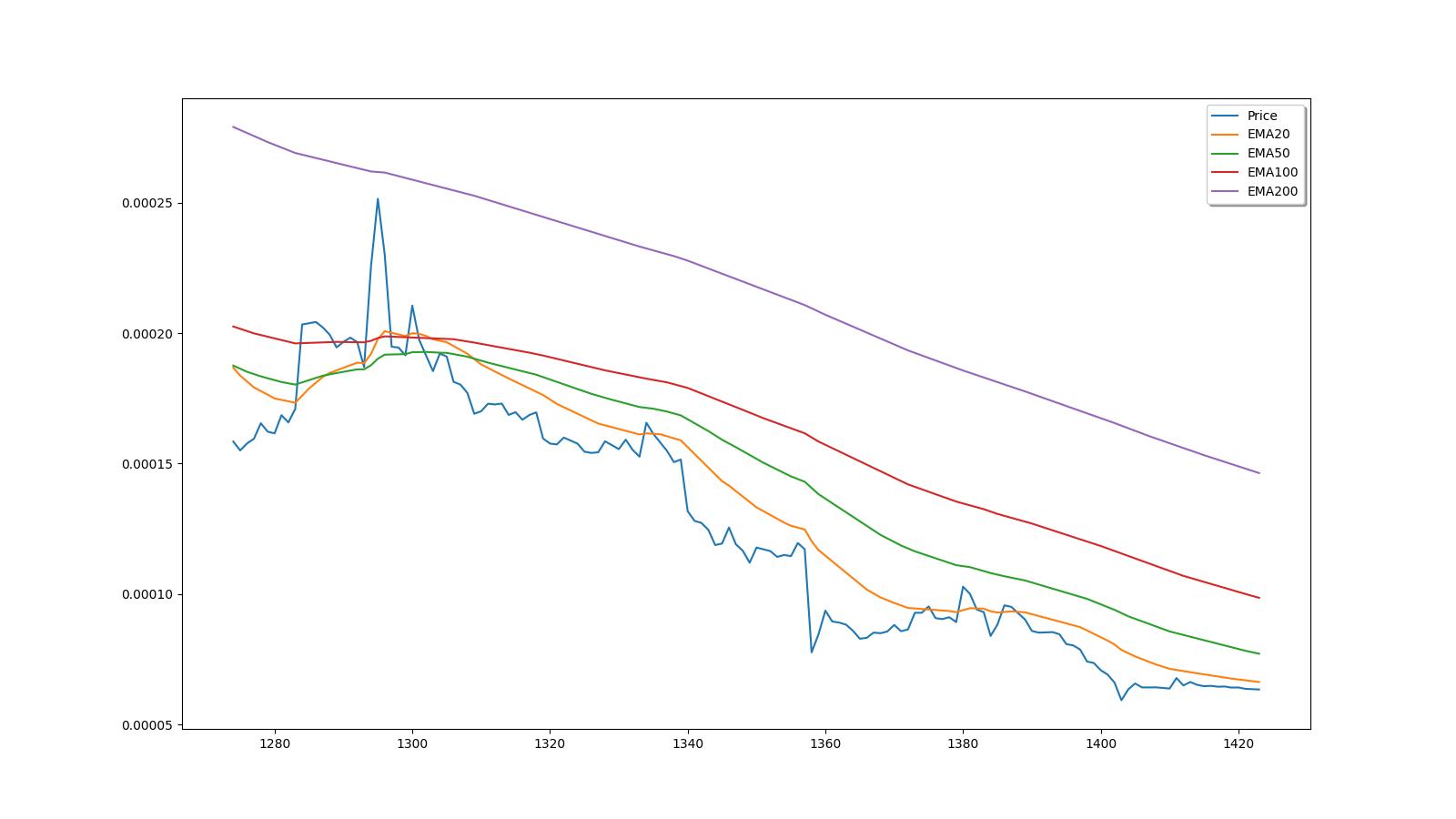 DeFi Land Exponential Moving Averages