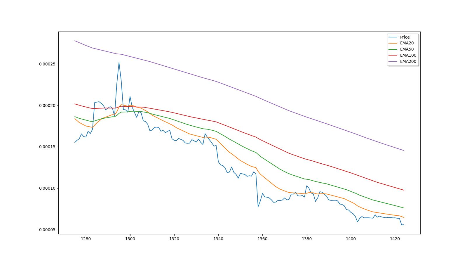 DeFi Land Exponential Moving Averages