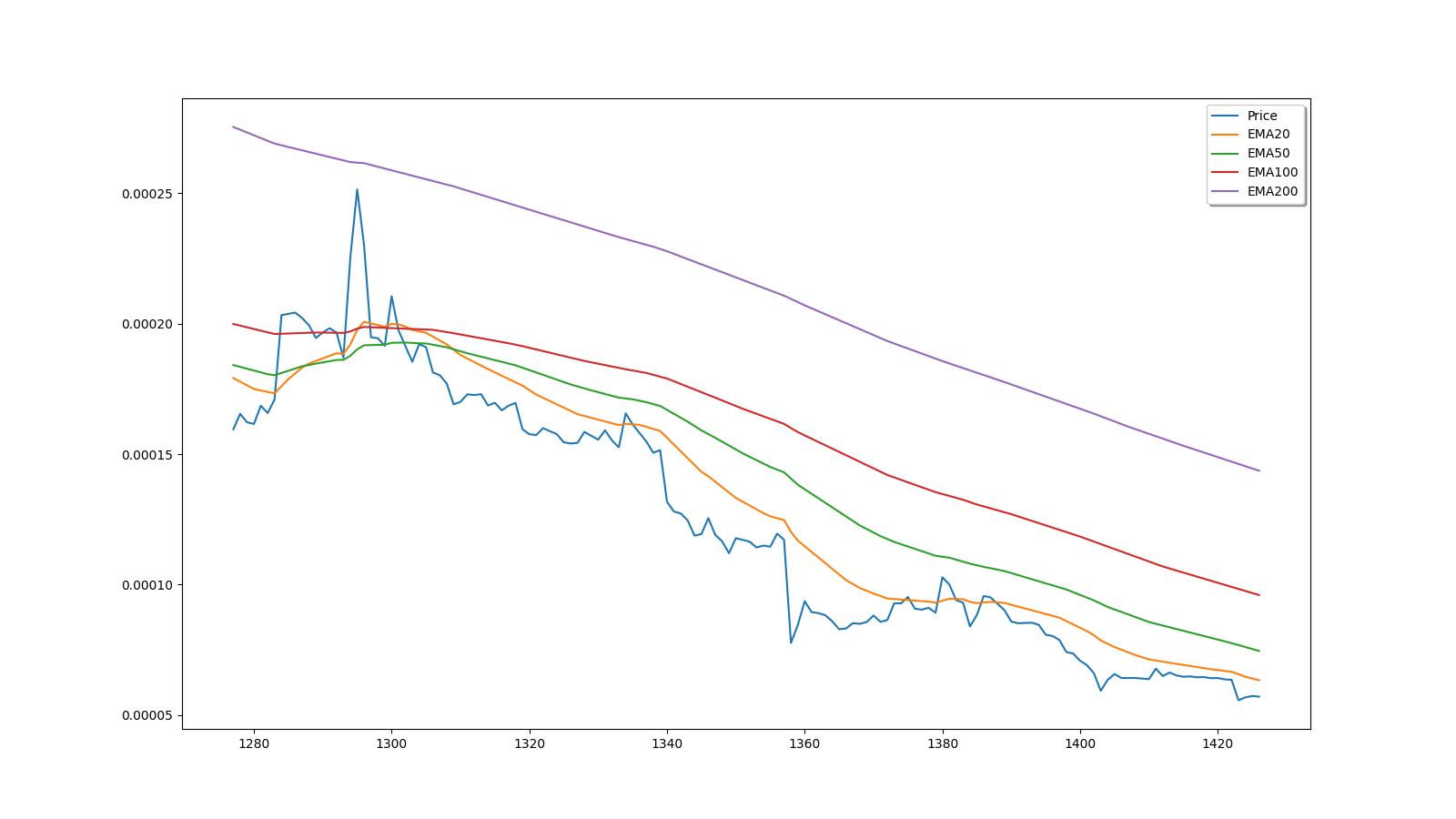 DeFi Land Exponential Moving Averages