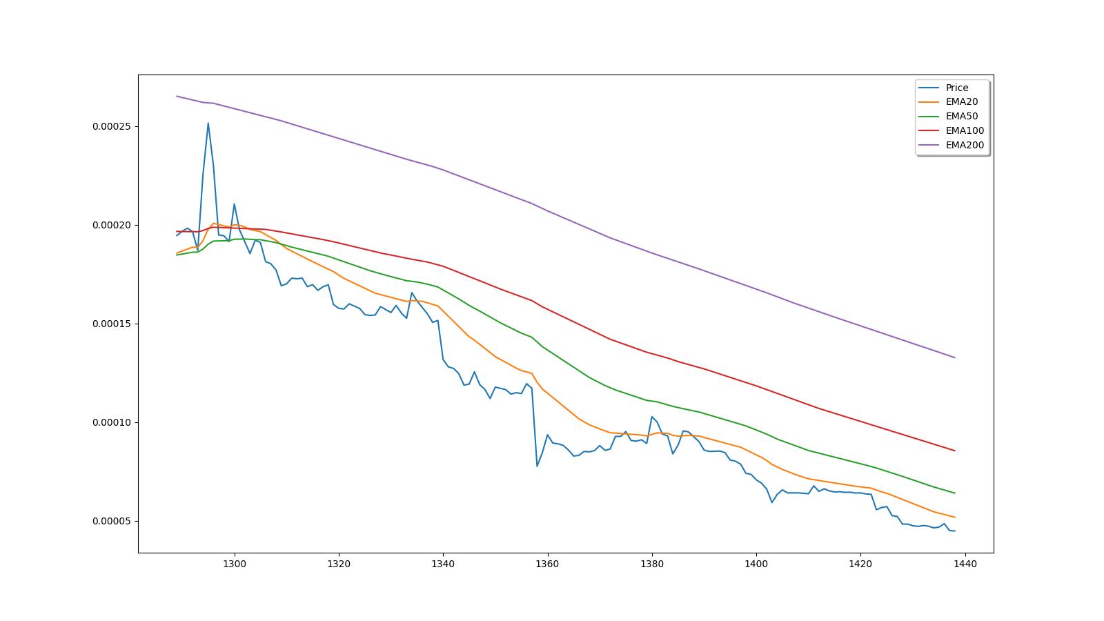 DeFi Land Exponential Moving Averages