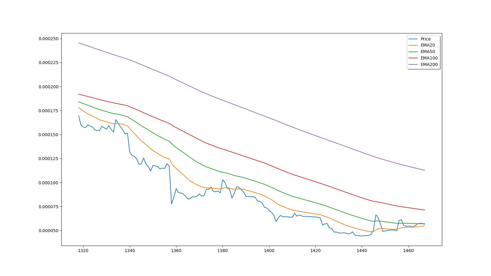 DeFi Land Exponential Moving Averages