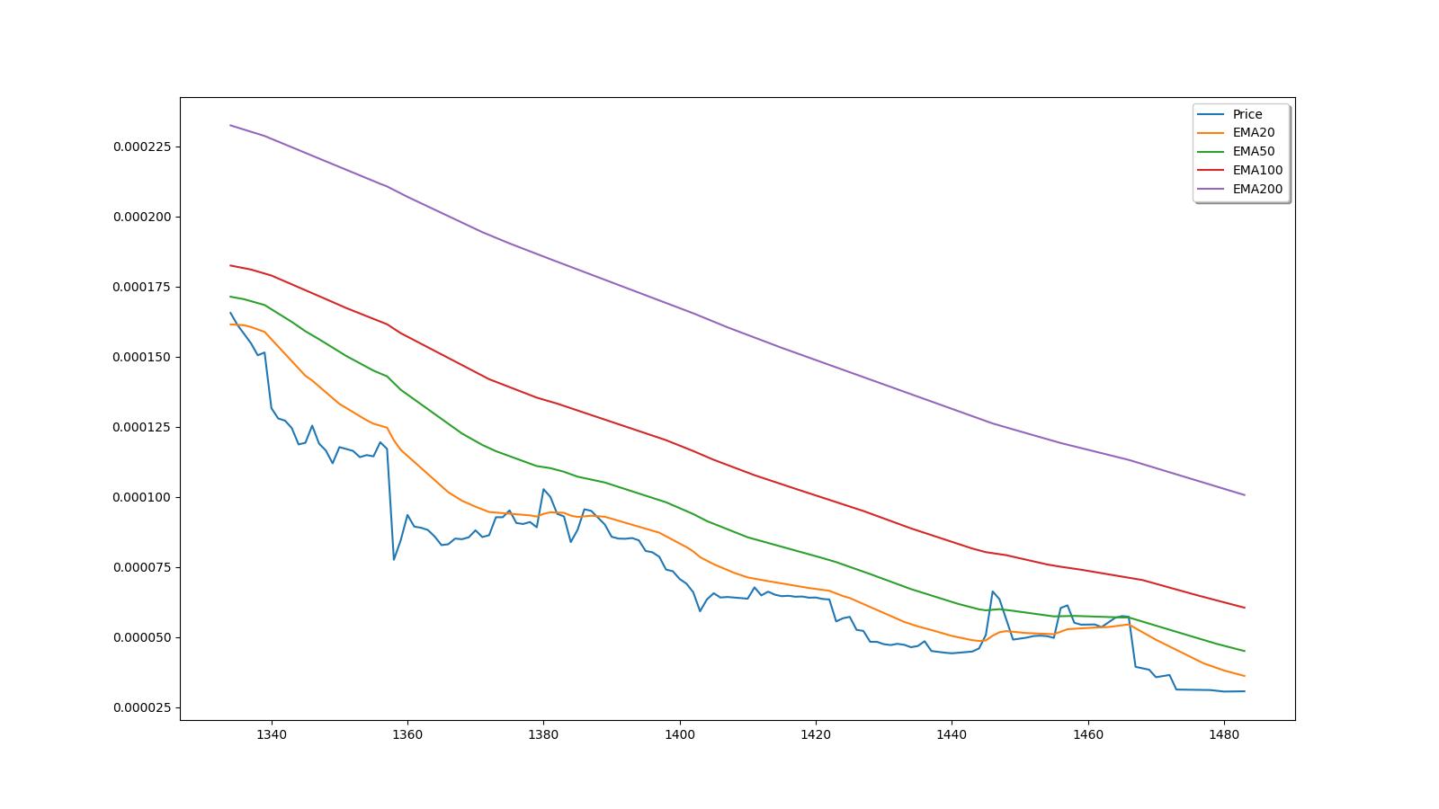 DeFi Land Exponential Moving Averages
