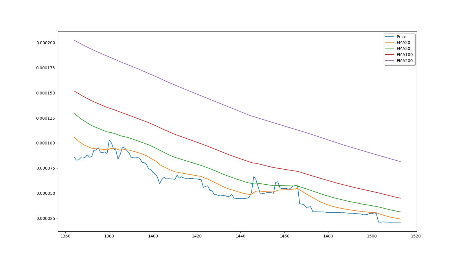 DeFi Land Exponential Moving Averages
