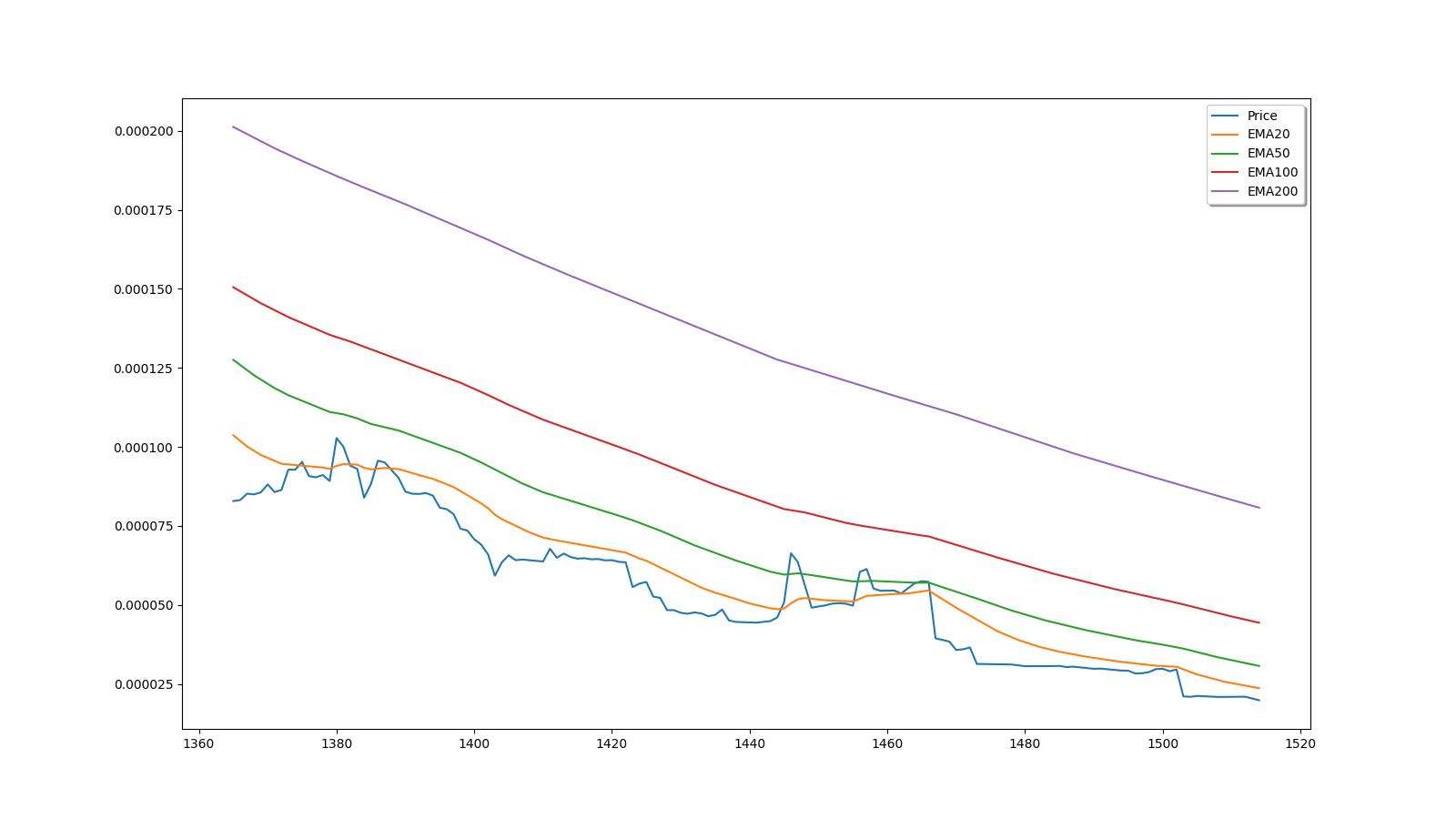 DeFi Land Exponential Moving Averages