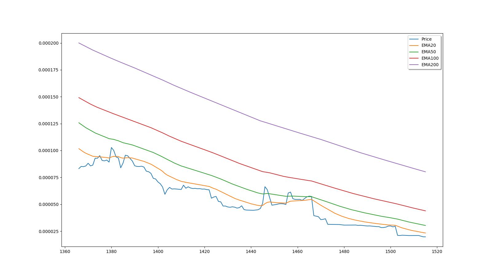 DeFi Land Exponential Moving Averages