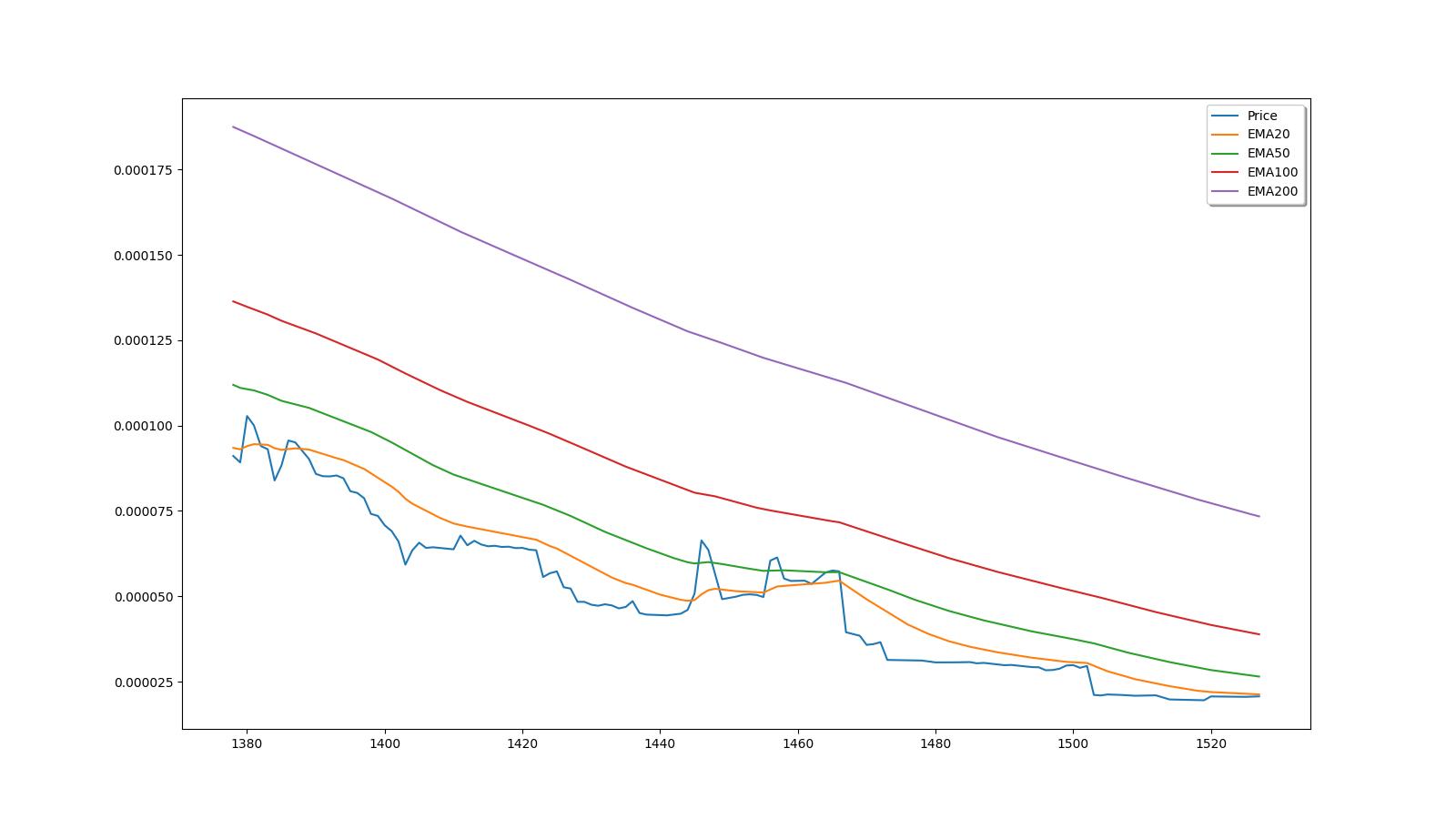 DeFi Land Exponential Moving Averages