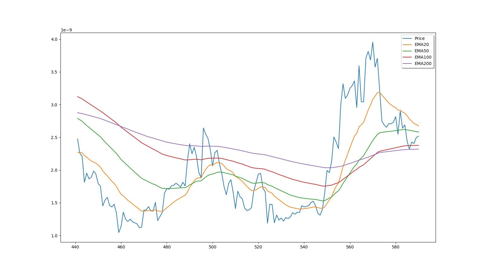 Defi Tiger Exponential Moving Averages