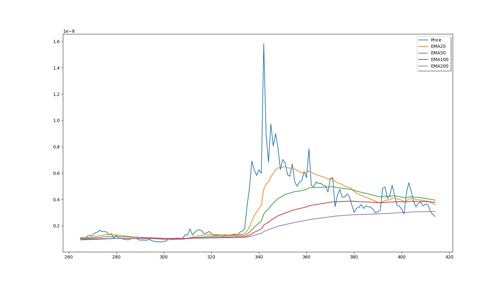 Defi Tiger Exponential Moving Averages