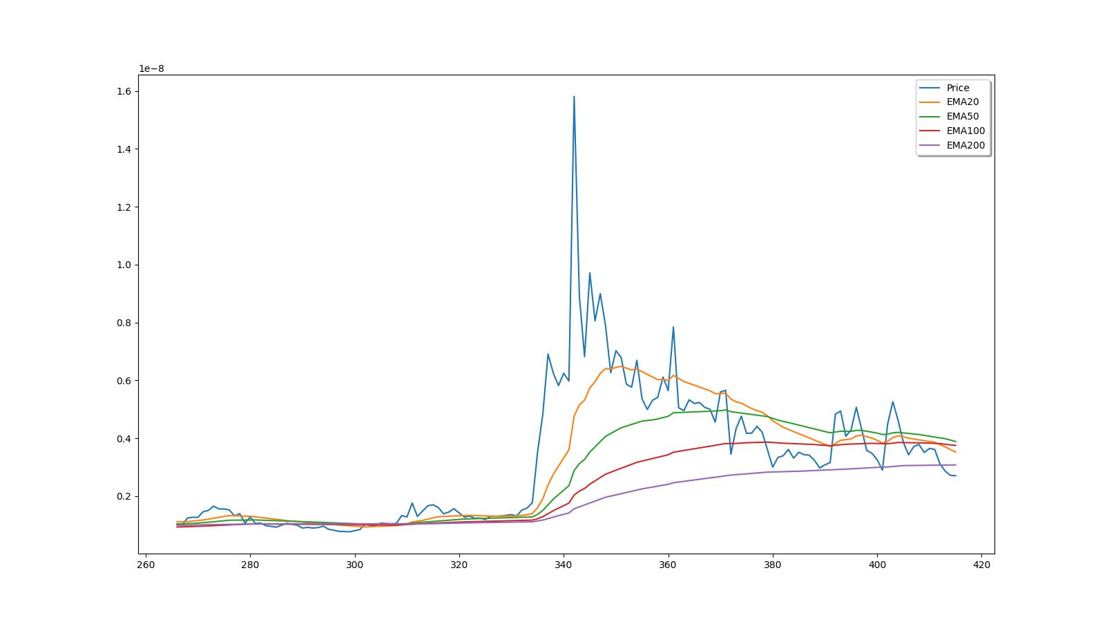Defi Tiger Exponential Moving Averages