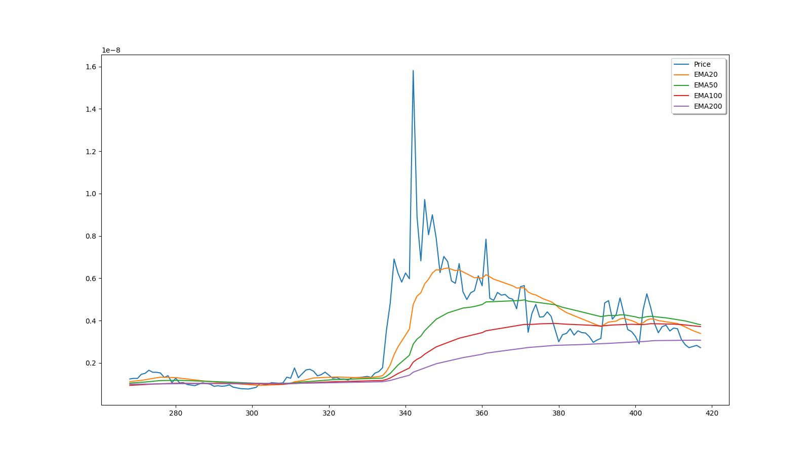 Defi Tiger Exponential Moving Averages