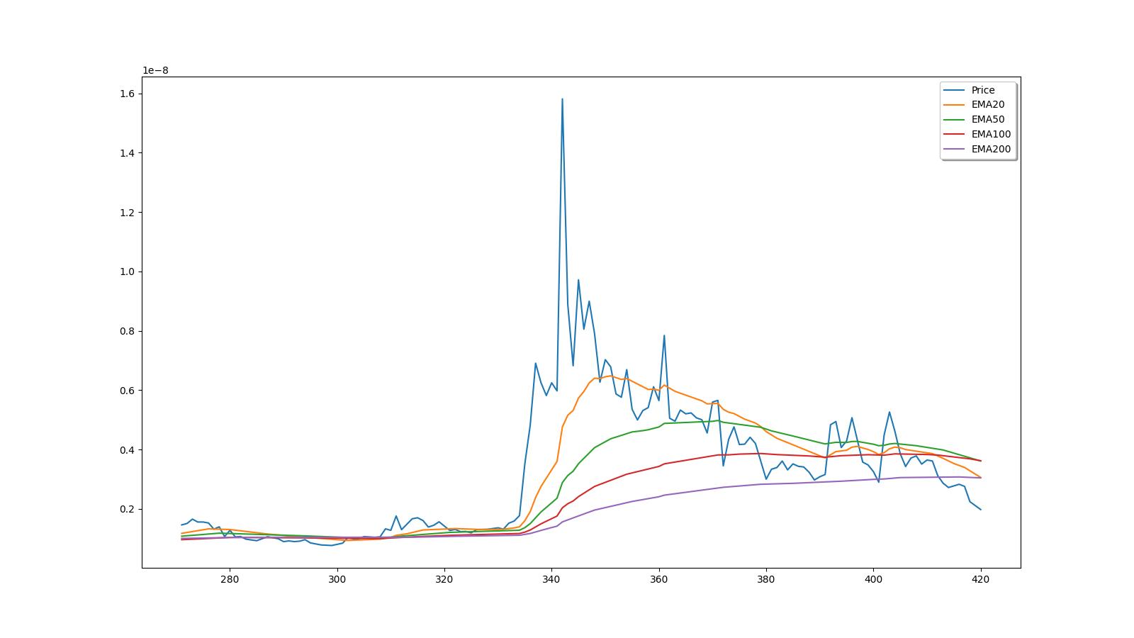 Defi Tiger Exponential Moving Averages