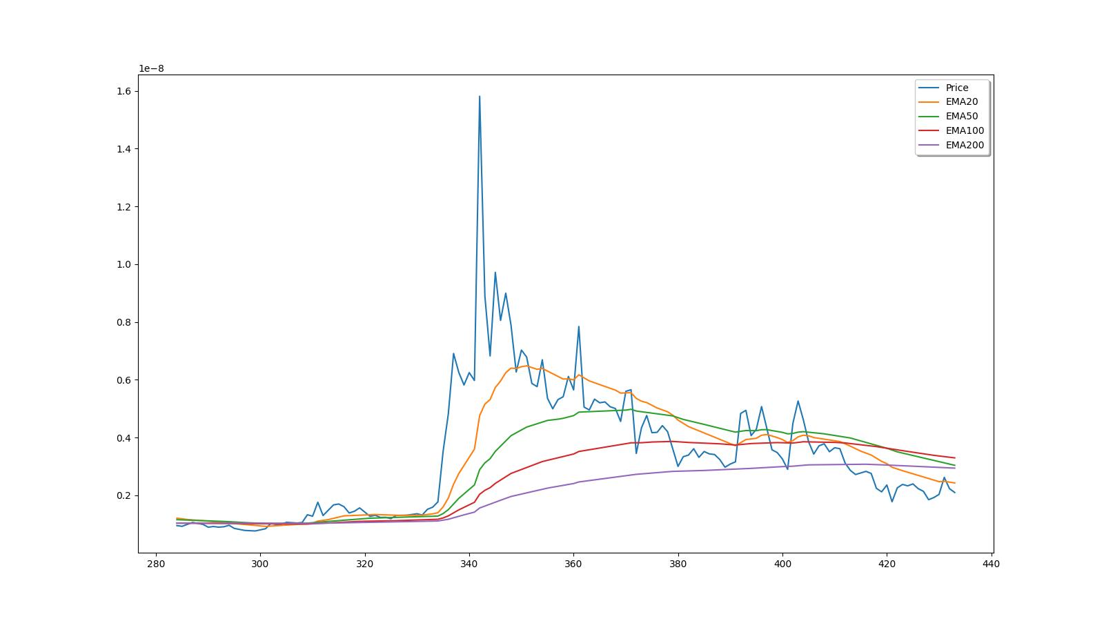 Defi Tiger Exponential Moving Averages