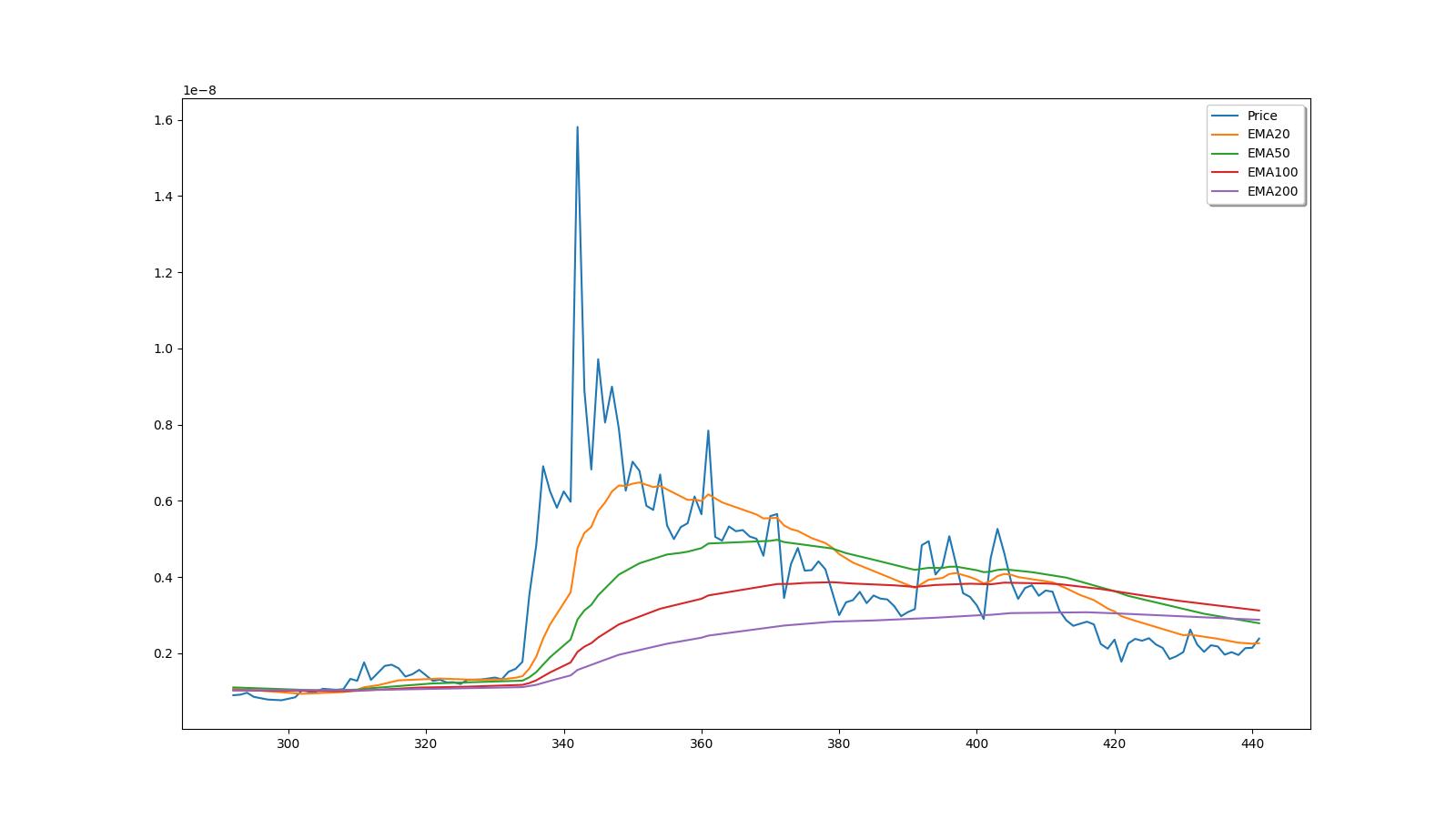 Defi Tiger Exponential Moving Averages