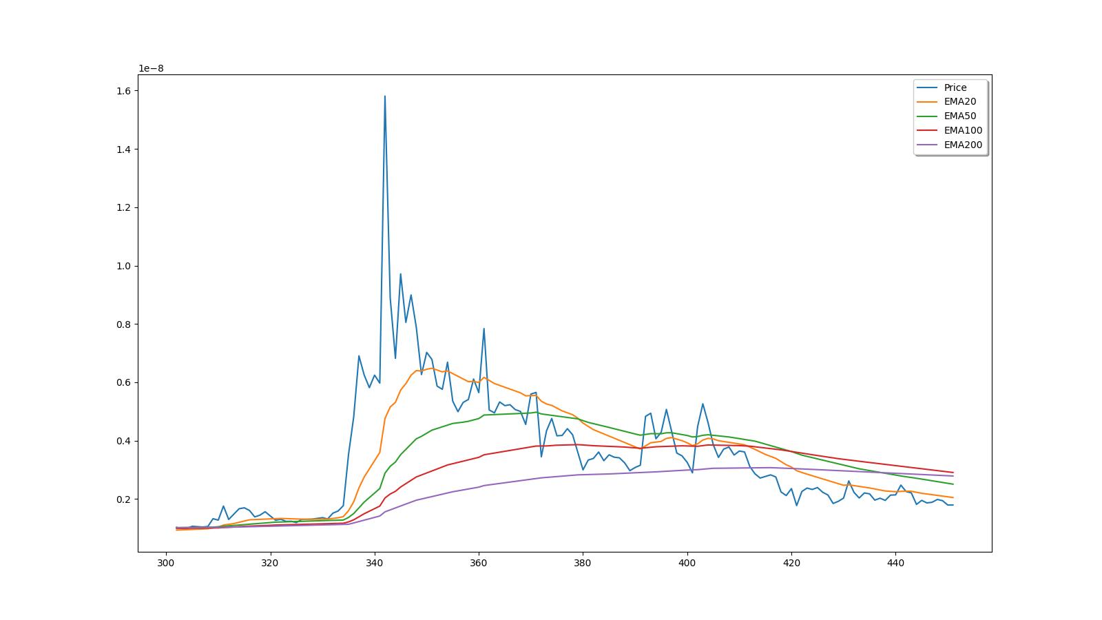 Defi Tiger Exponential Moving Averages