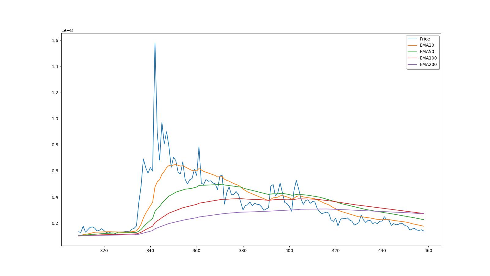 Defi Tiger Exponential Moving Averages