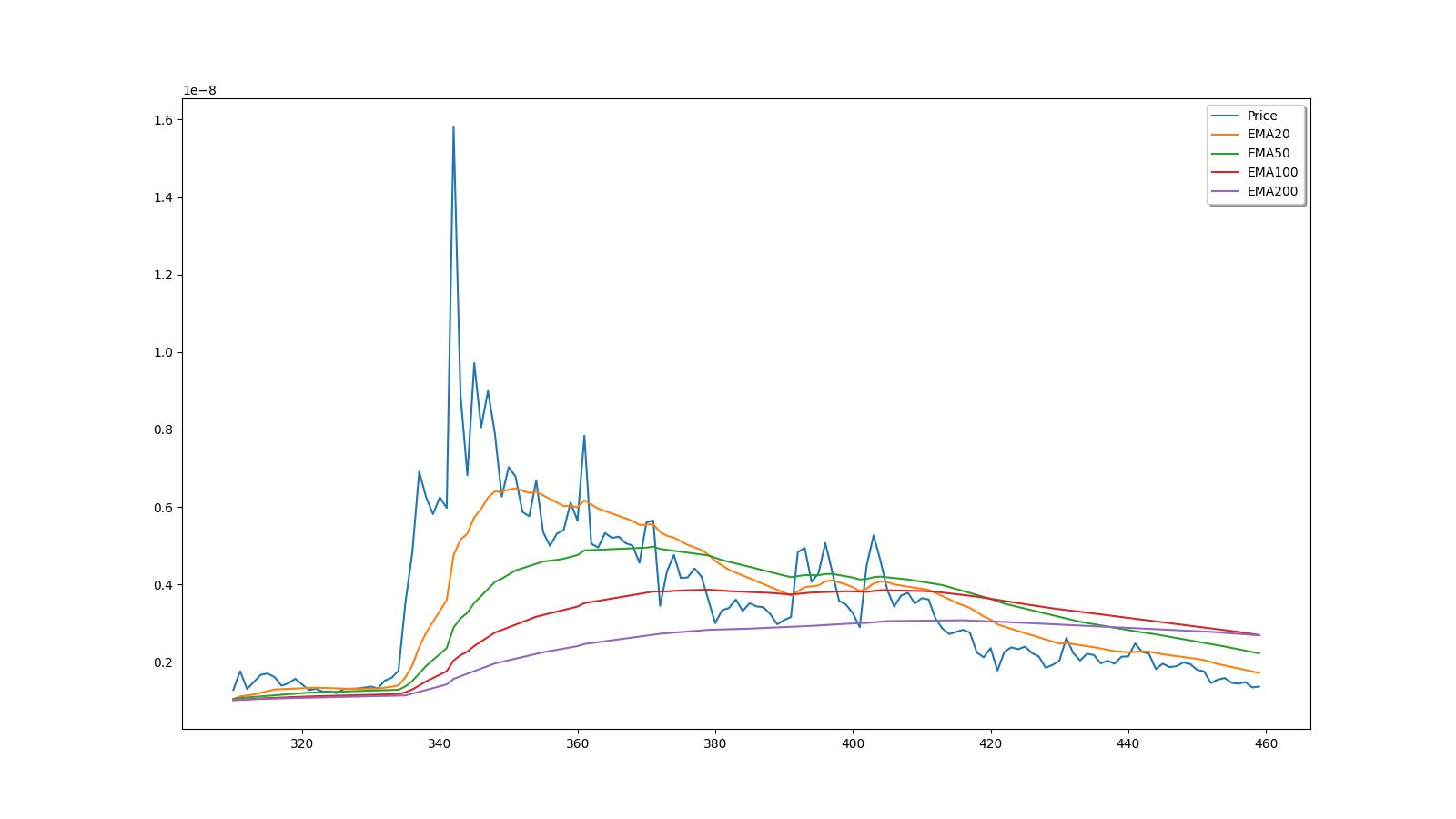 Defi Tiger Exponential Moving Averages