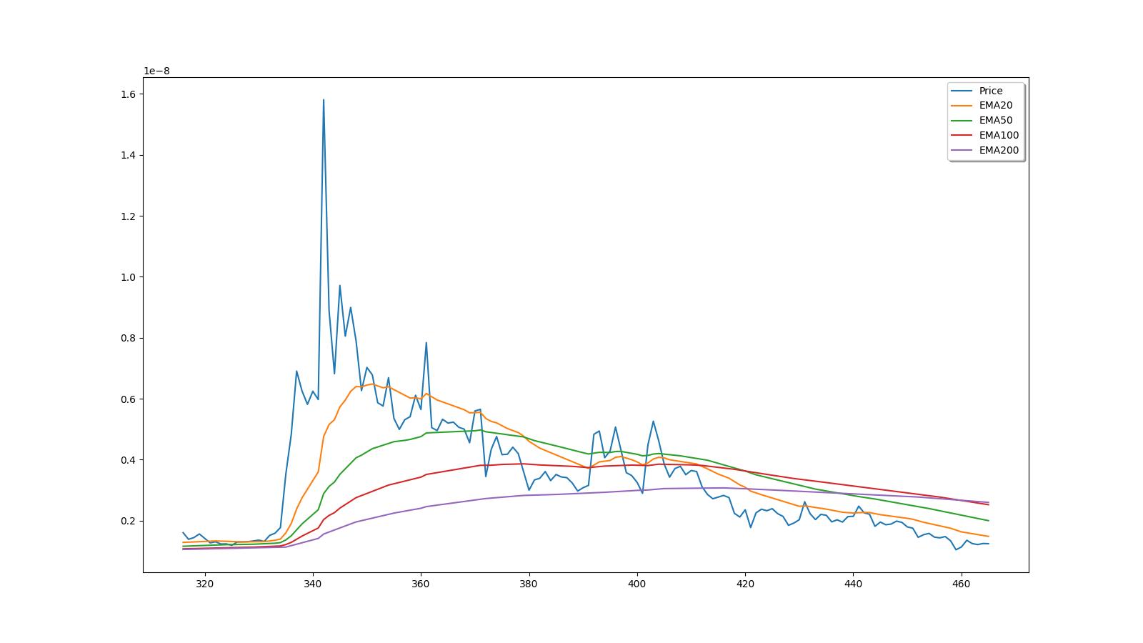 Defi Tiger Exponential Moving Averages