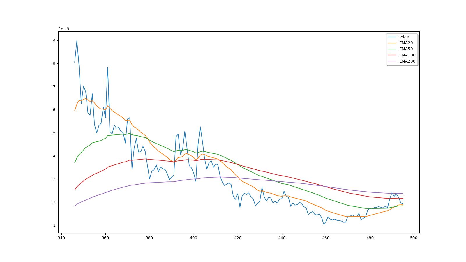 Defi Tiger Exponential Moving Averages