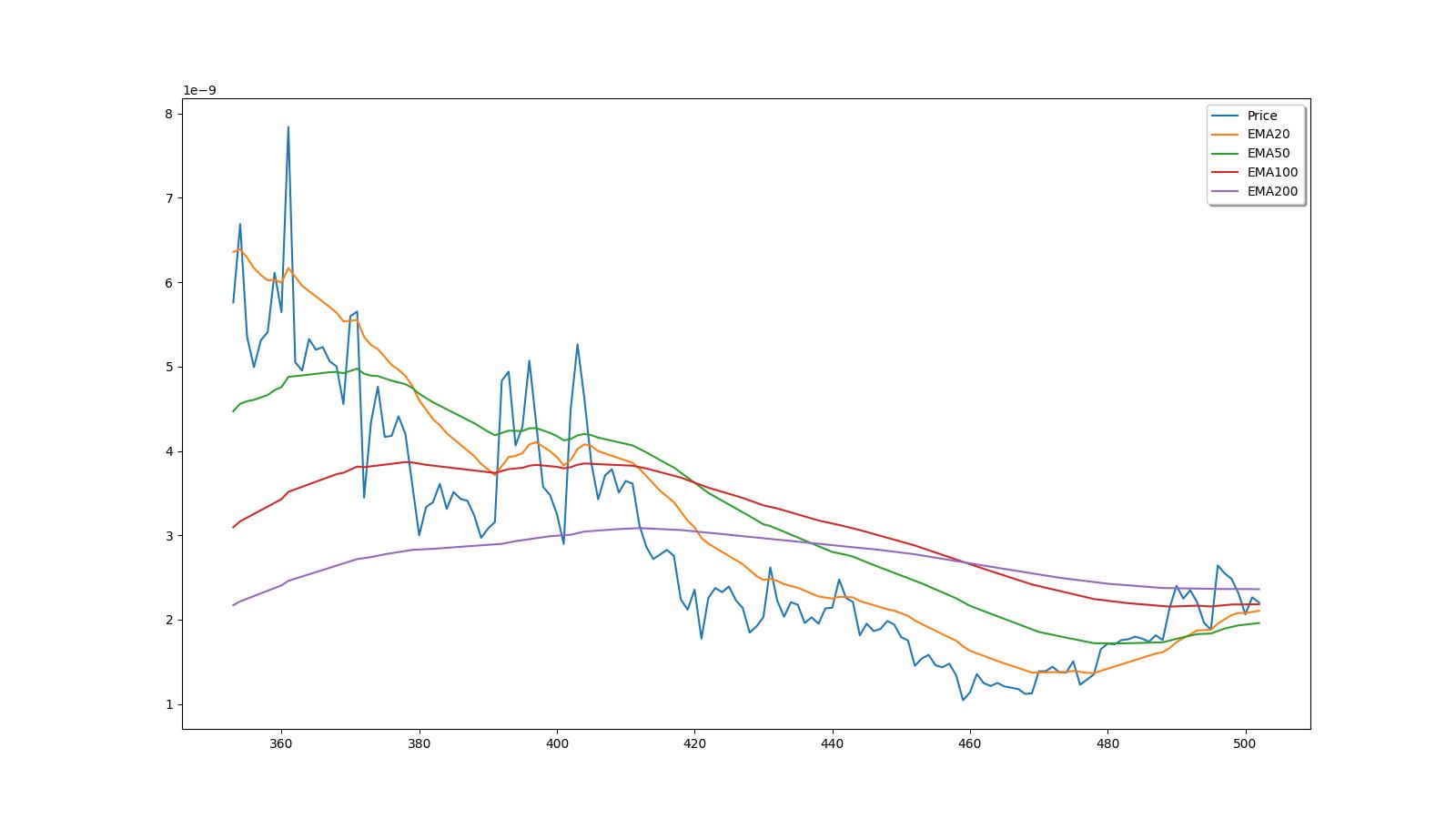 Defi Tiger Exponential Moving Averages