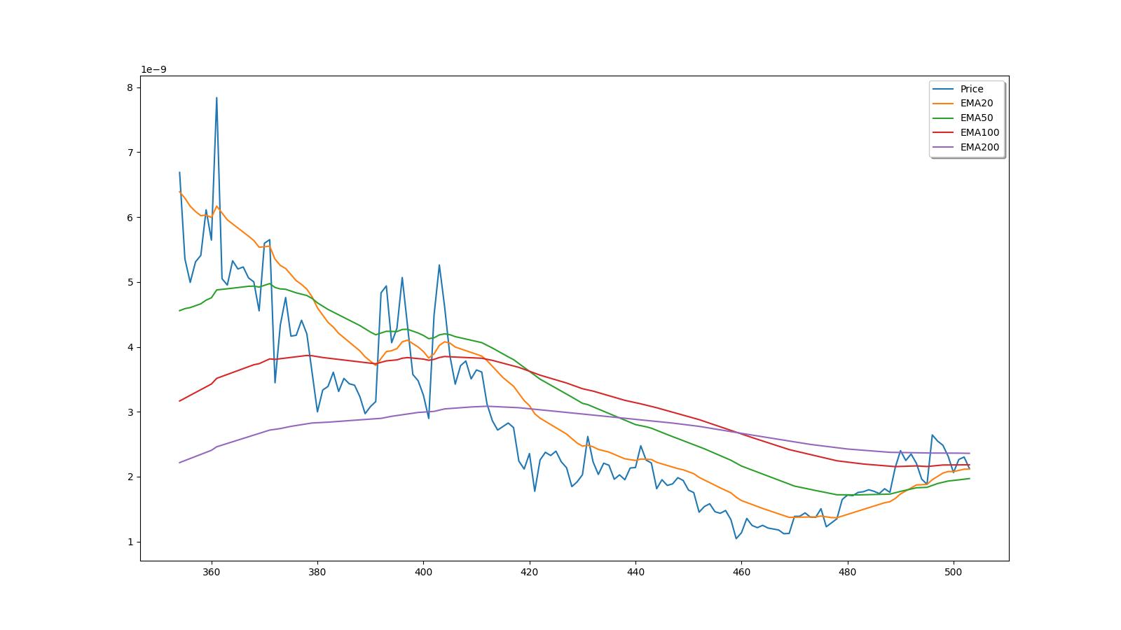 Defi Tiger Exponential Moving Averages