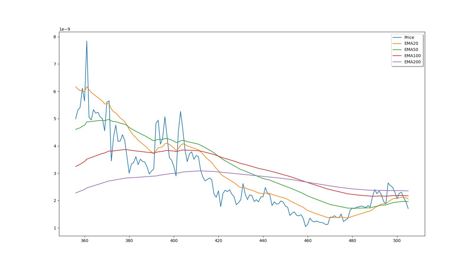 Defi Tiger Exponential Moving Averages