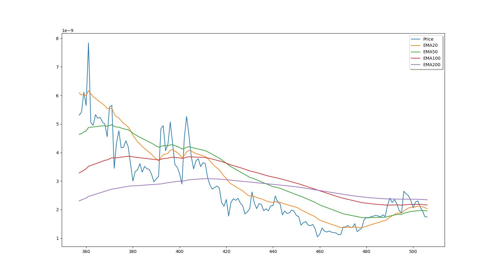 Defi Tiger Exponential Moving Averages