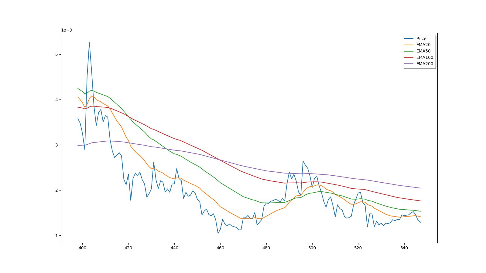 Defi Tiger Exponential Moving Averages