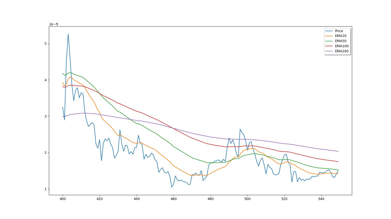 Defi Tiger Exponential Moving Averages