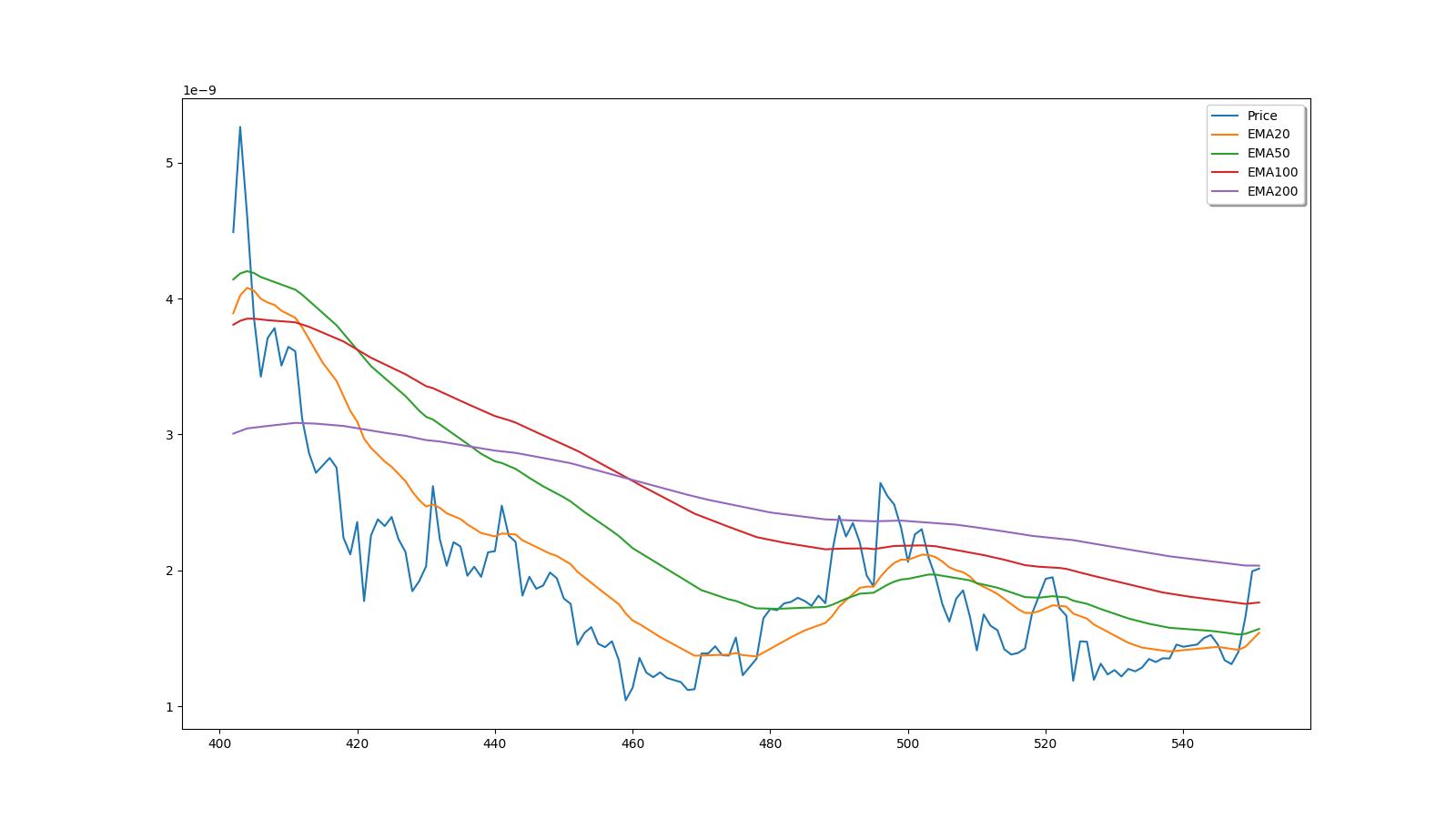 Defi Tiger Exponential Moving Averages