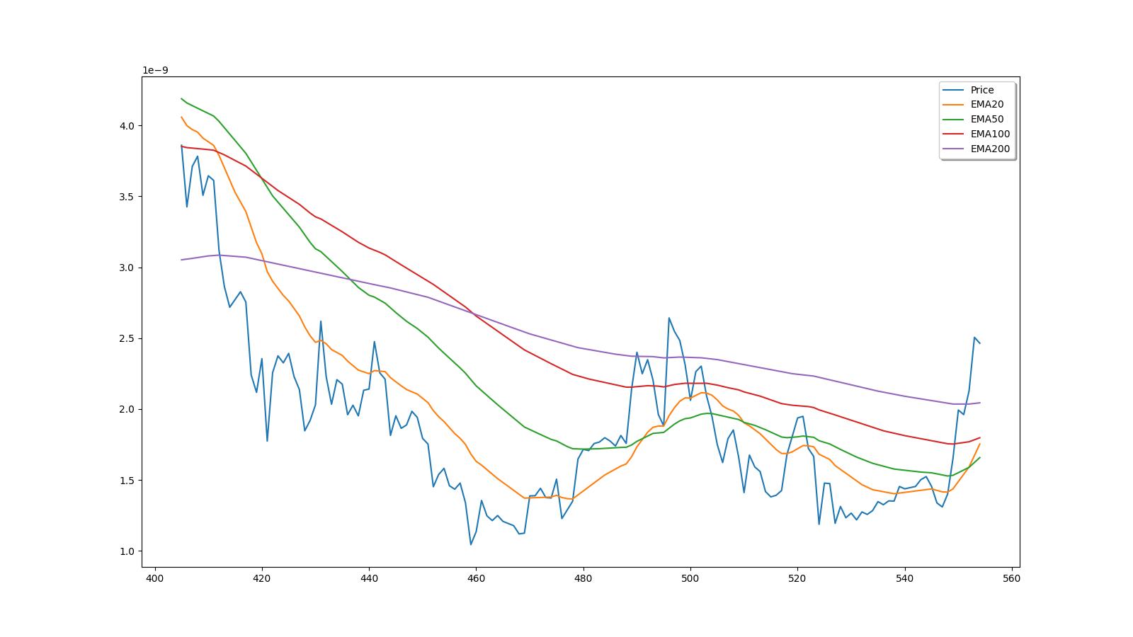 Defi Tiger Exponential Moving Averages