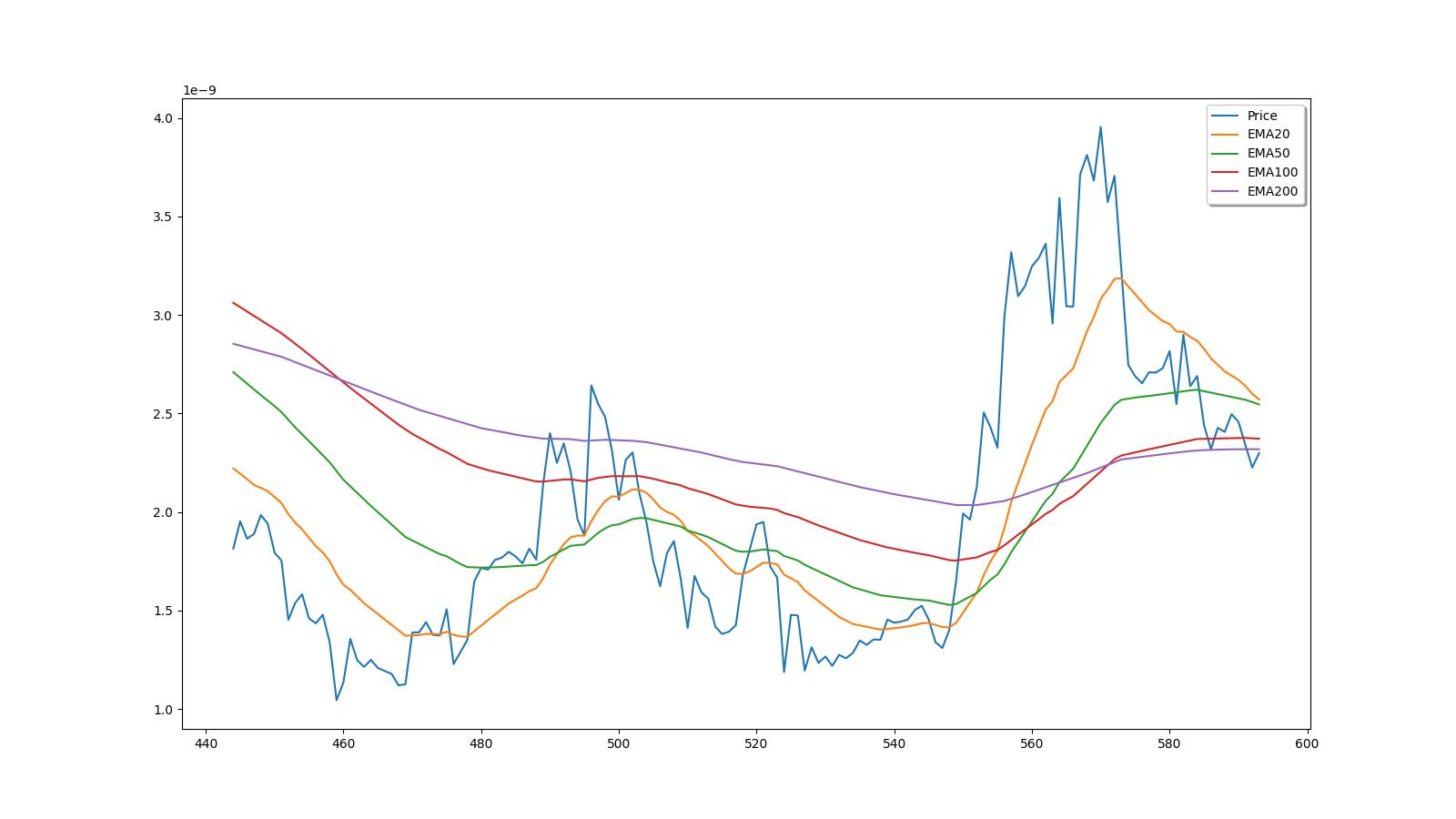 Defi Tiger Exponential Moving Averages