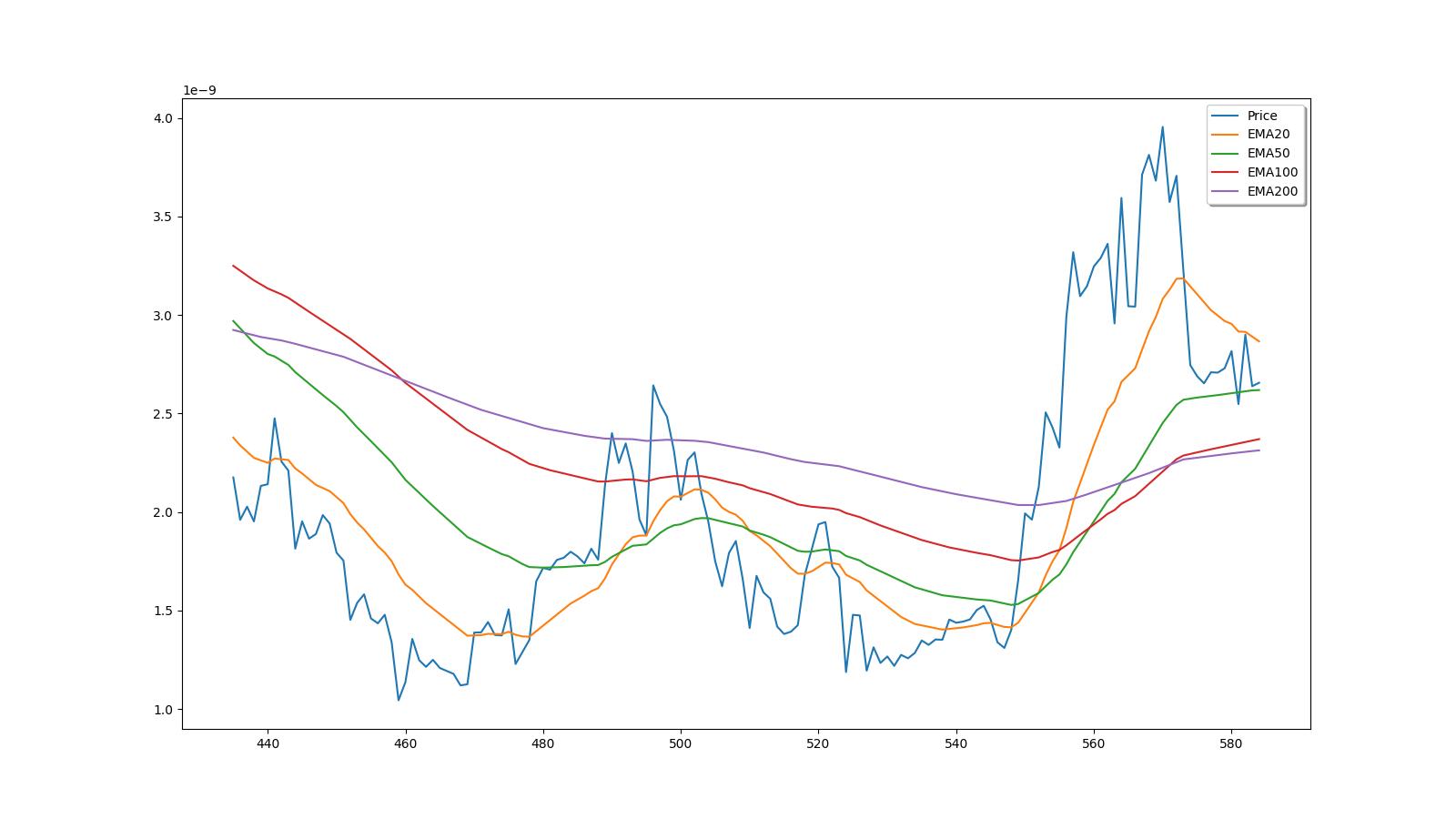 Defi Tiger Exponential Moving Averages