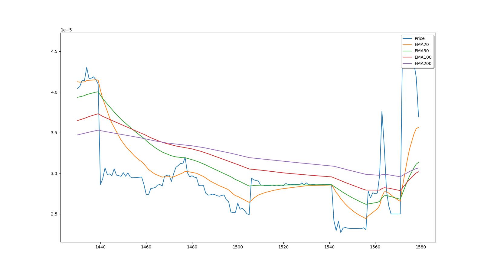 Defi Warrior Exponential Moving Averages