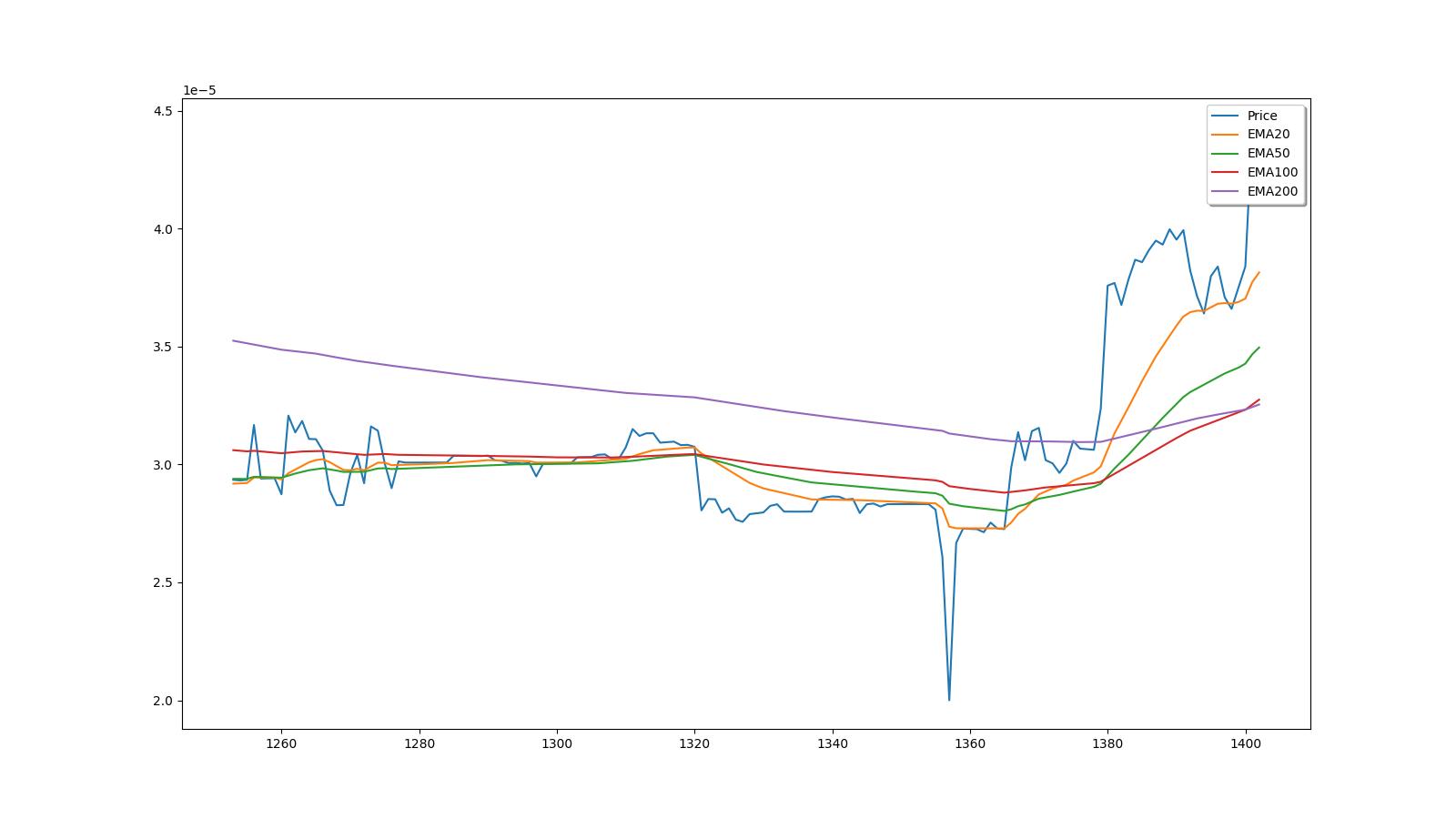 Defi Warrior Exponential Moving Averages