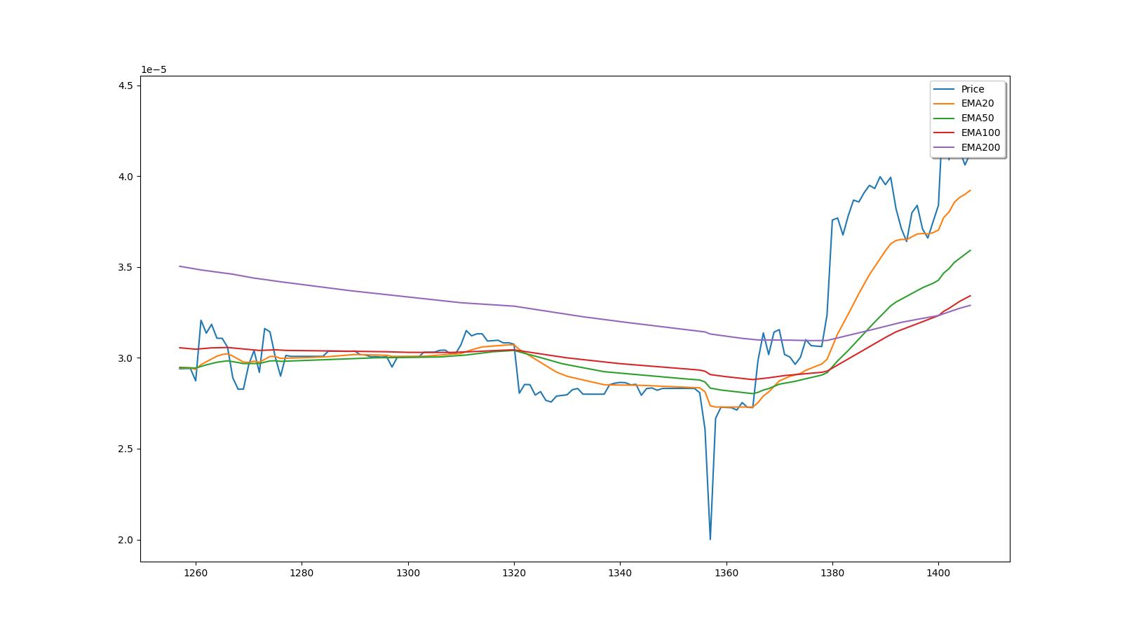 DeFi Warrior (FIWA) Exponential Moving Averages