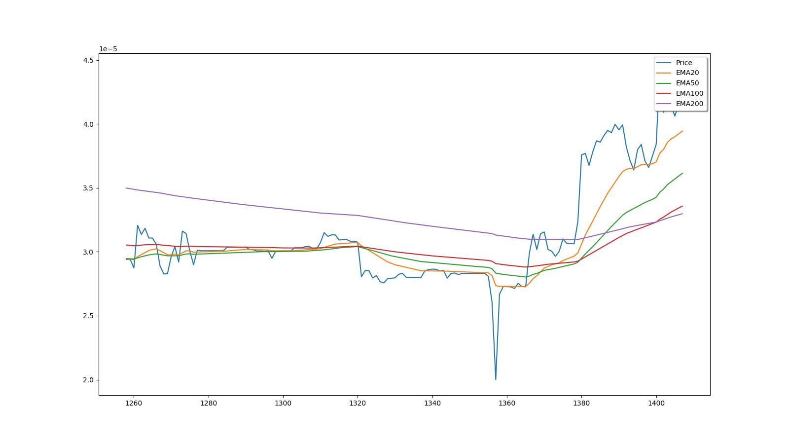 Defi Warrior Exponential Moving Averages