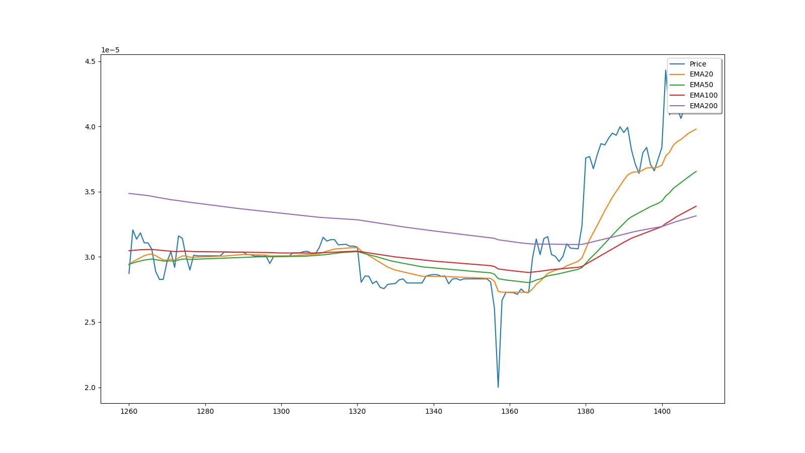 Defi Warrior Exponential Moving Averages