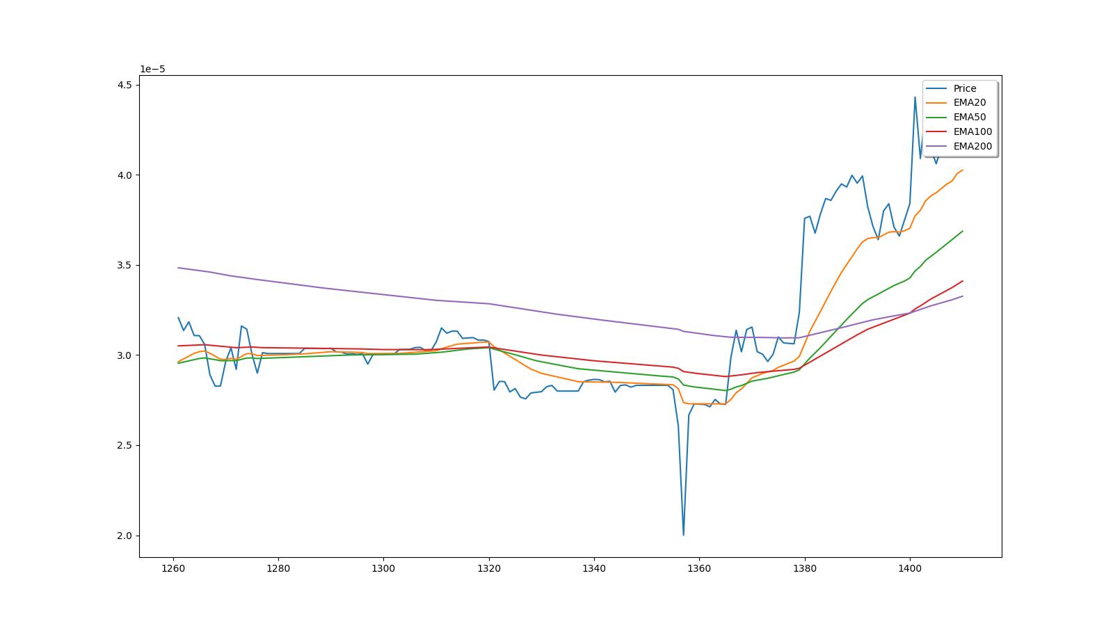 Defi Warrior Exponential Moving Averages