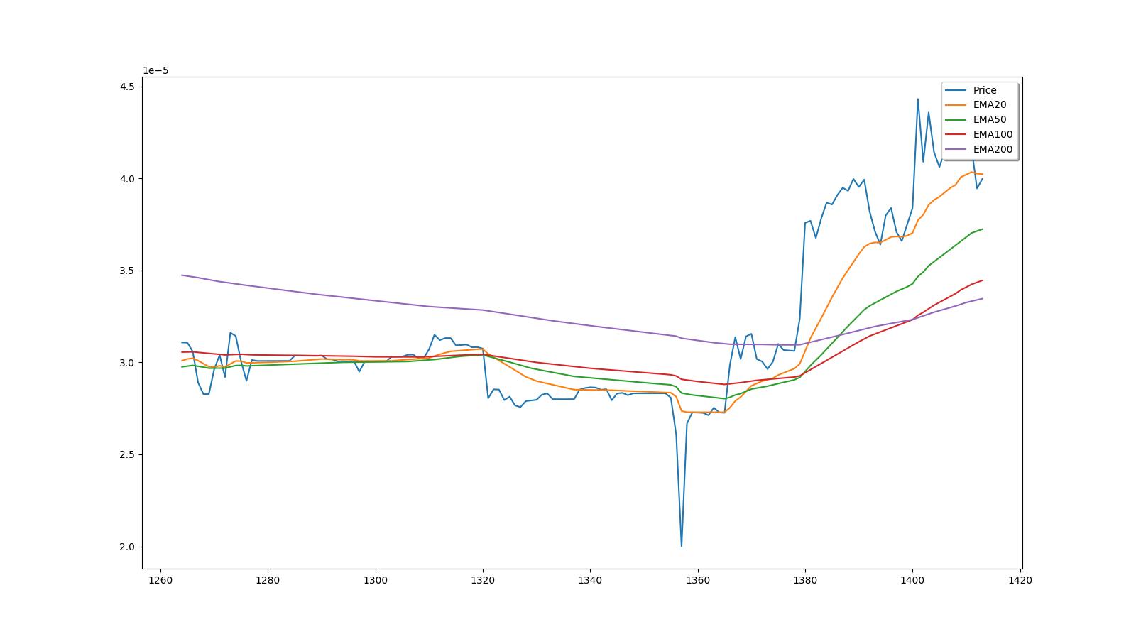 Defi Warrior Exponential Moving Averages