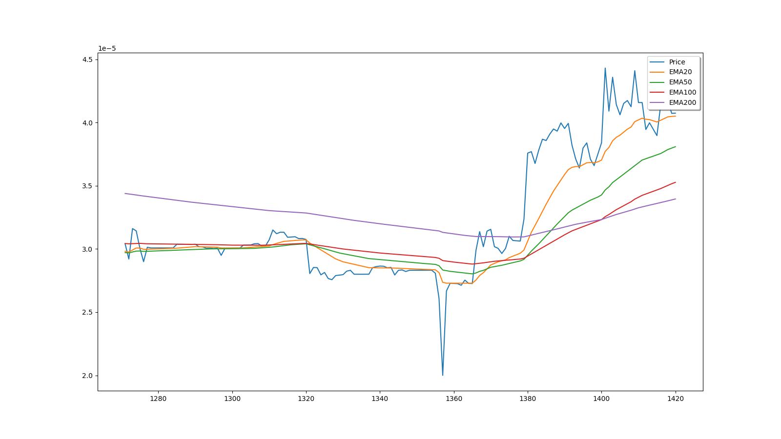 Defi Warrior Exponential Moving Averages