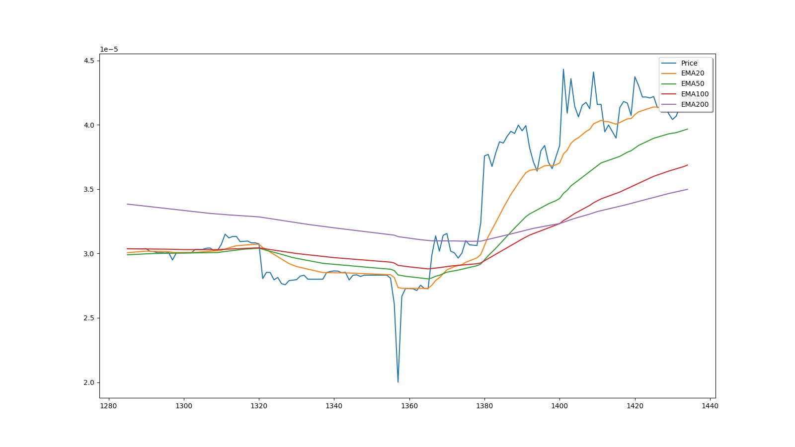 Defi Warrior Exponential Moving Averages