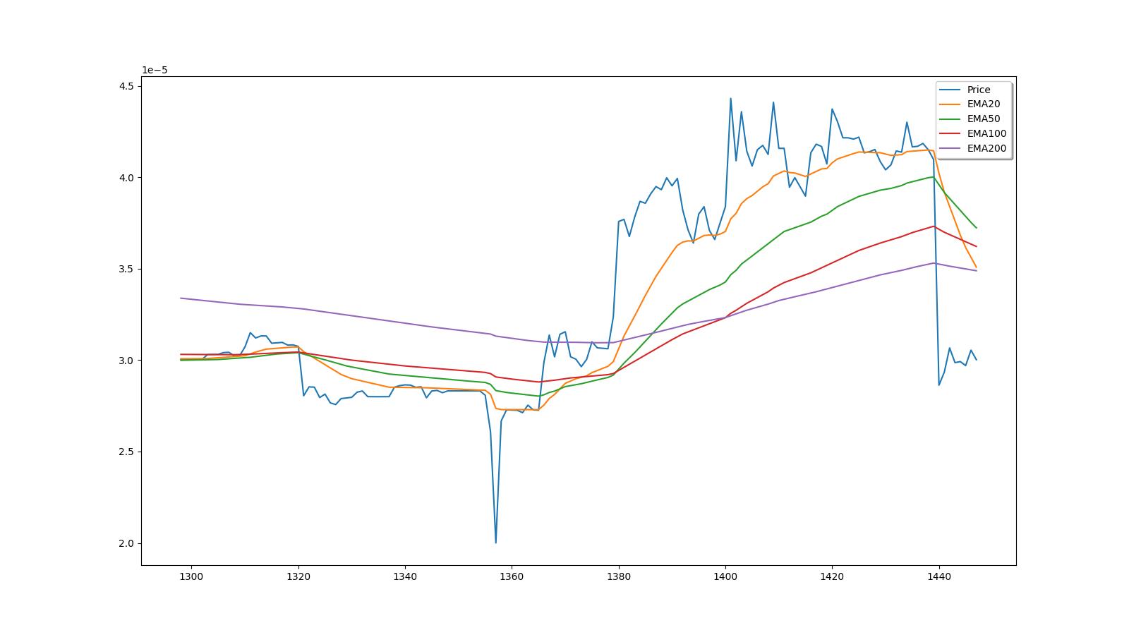 Defi Warrior Exponential Moving Averages