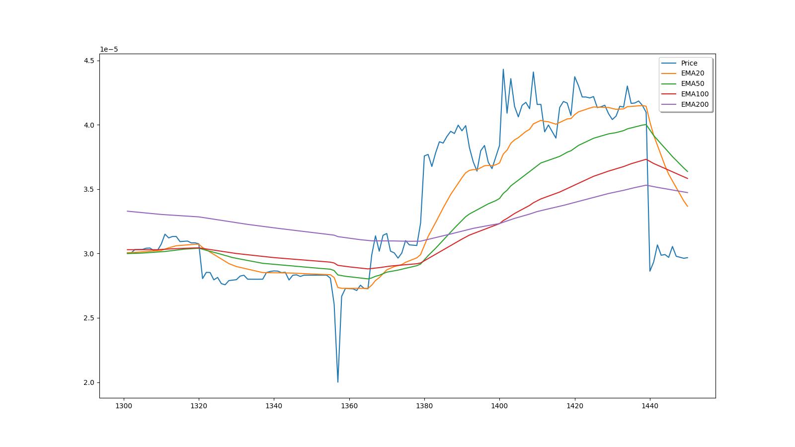 Defi Warrior Exponential Moving Averages
