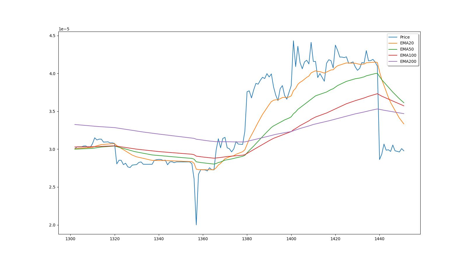 Defi Warrior Exponential Moving Averages