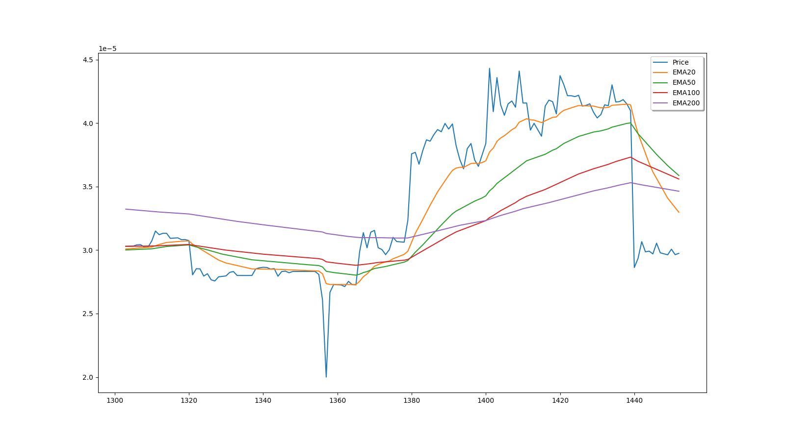 Defi Warrior Exponential Moving Averages