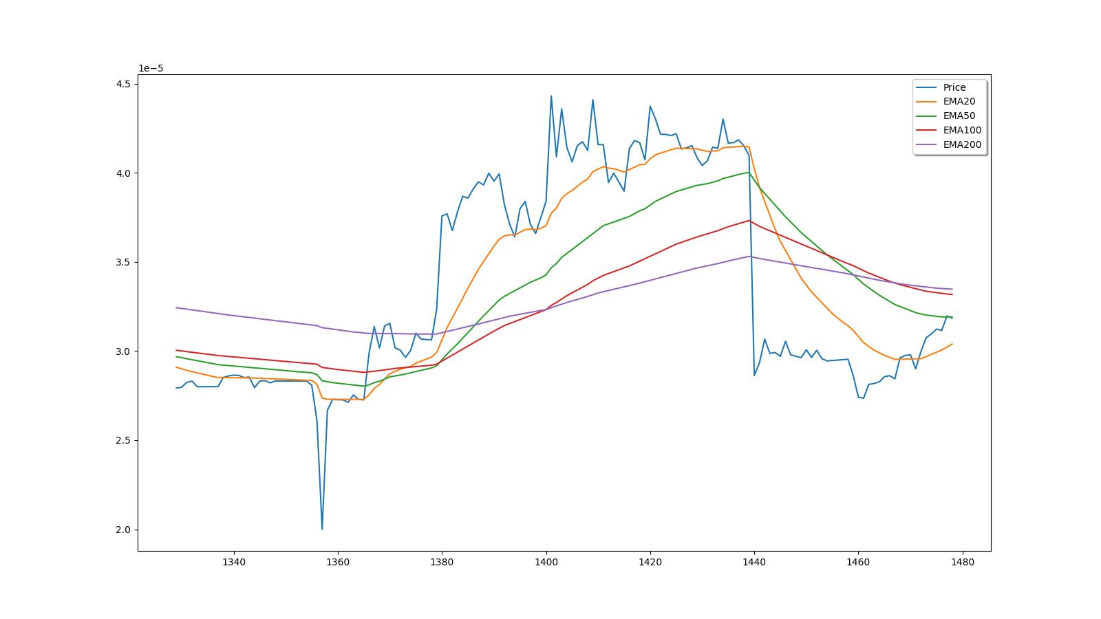 Defi Warrior Exponential Moving Averages