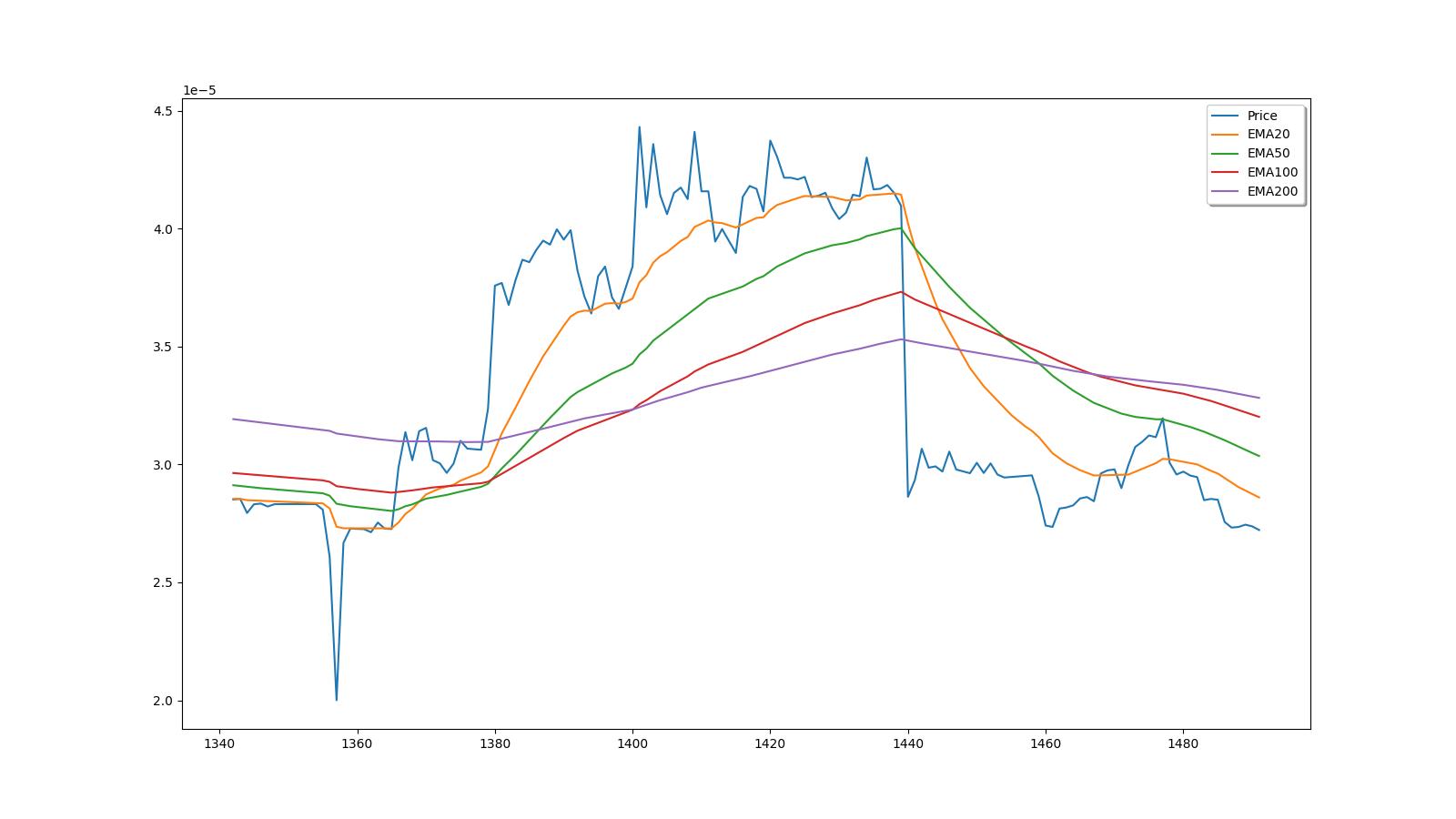 Defi Warrior Exponential Moving Averages
