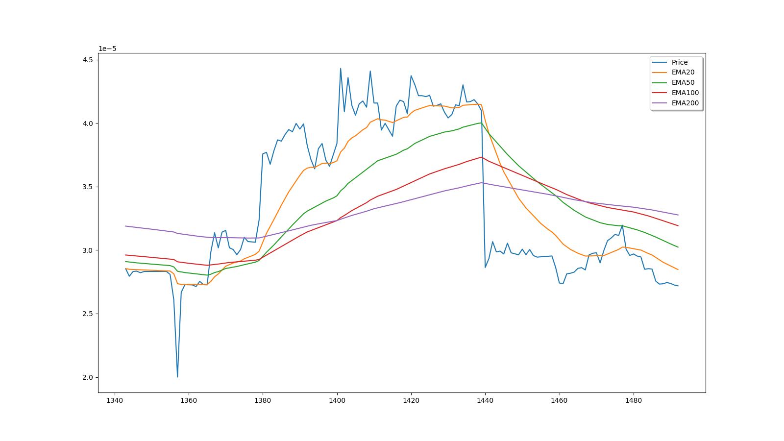 Defi Warrior Exponential Moving Averages