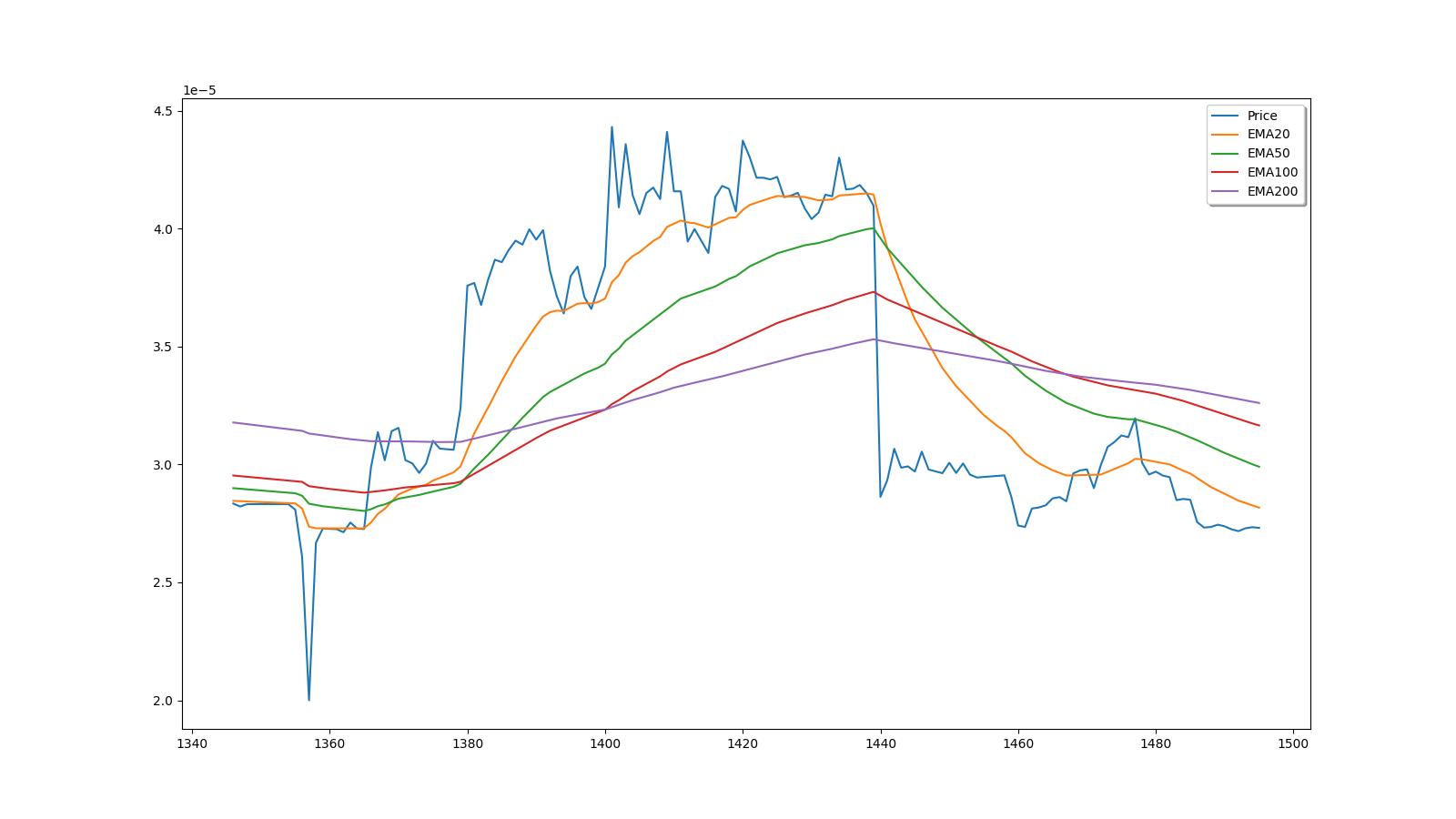 DeFi Warrior (FIWA) Exponential Moving Averages