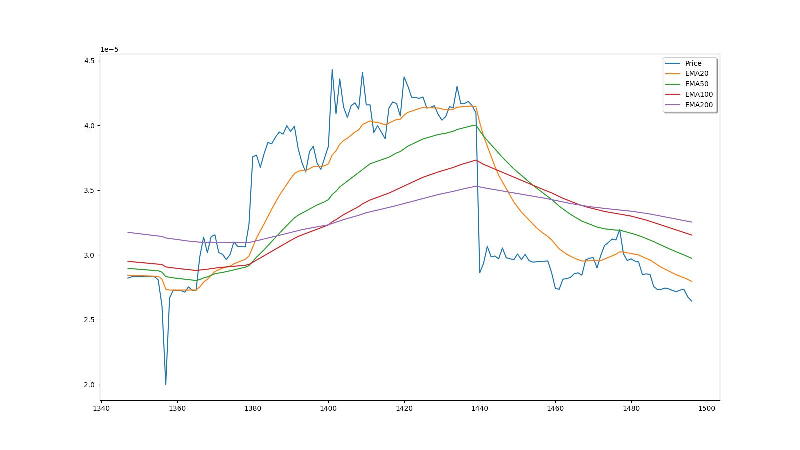 Defi Warrior Exponential Moving Averages